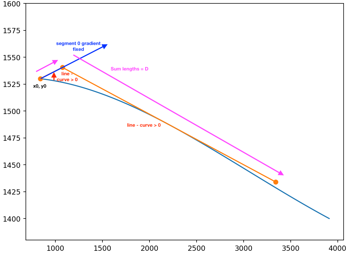 Head in the gutter: constrained nonlinear optimisation – Eugene Frizza